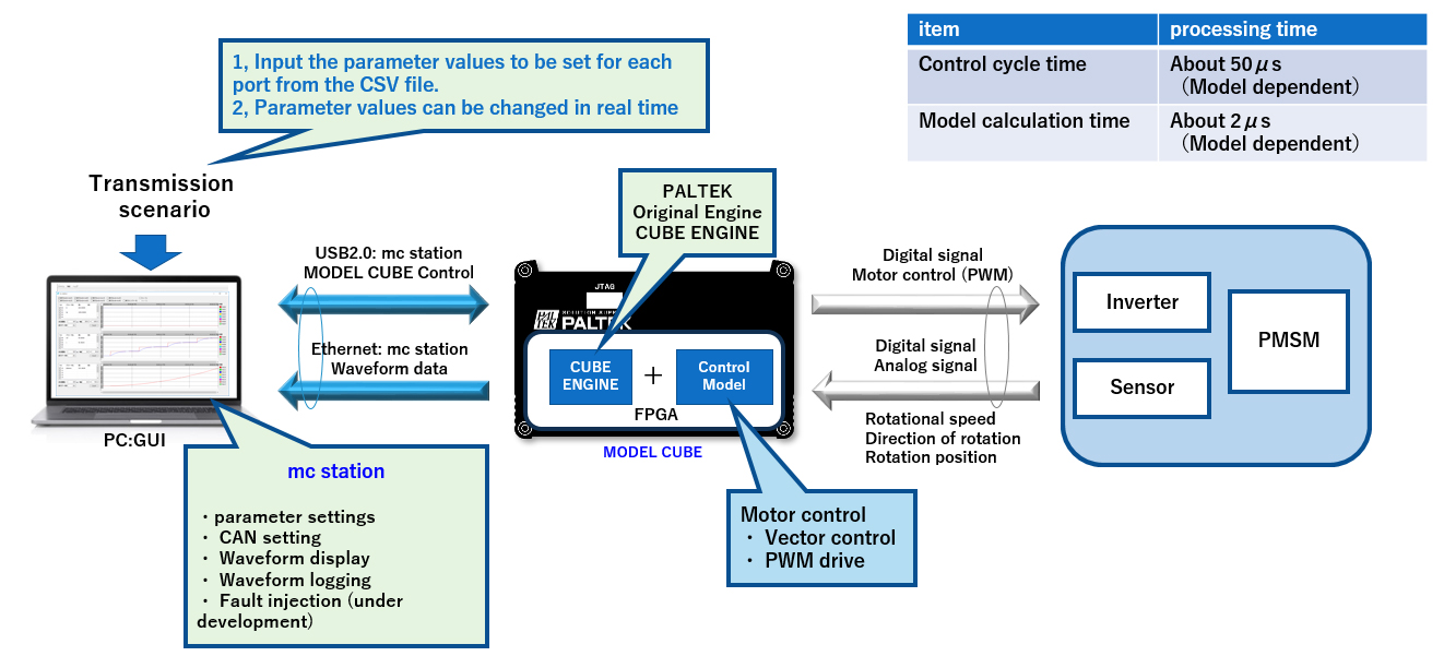 MODEL CUBE High-speed calculation real-time simulator solution | 株式会社PALTEK