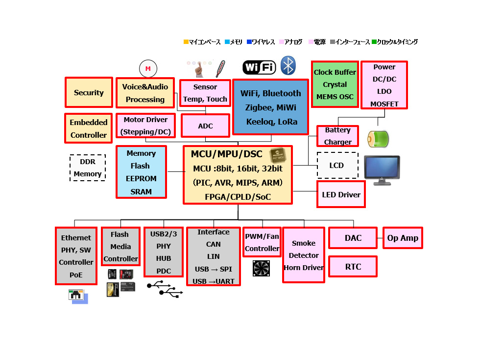 Microchip Technology/マイクロチップ・テクノロジー | 株式会社PALTEK