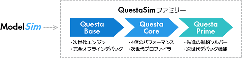 Questa Base – 次世代機能検証へのエントリー | 株式会社PALTEK