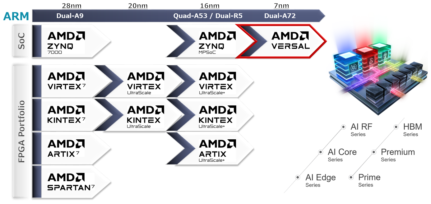 【FPGAを用いた組み込み開発者必見】AMD社Versal™ 適応型SoCとは？｜TECHブログ | 株式会社PALTEK